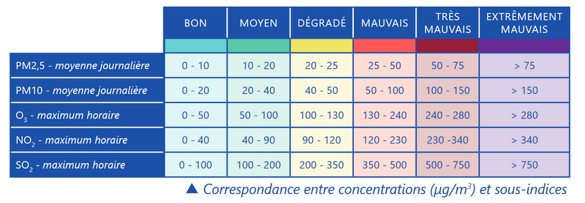 Indices de qualité de l'air | ATMO BFC